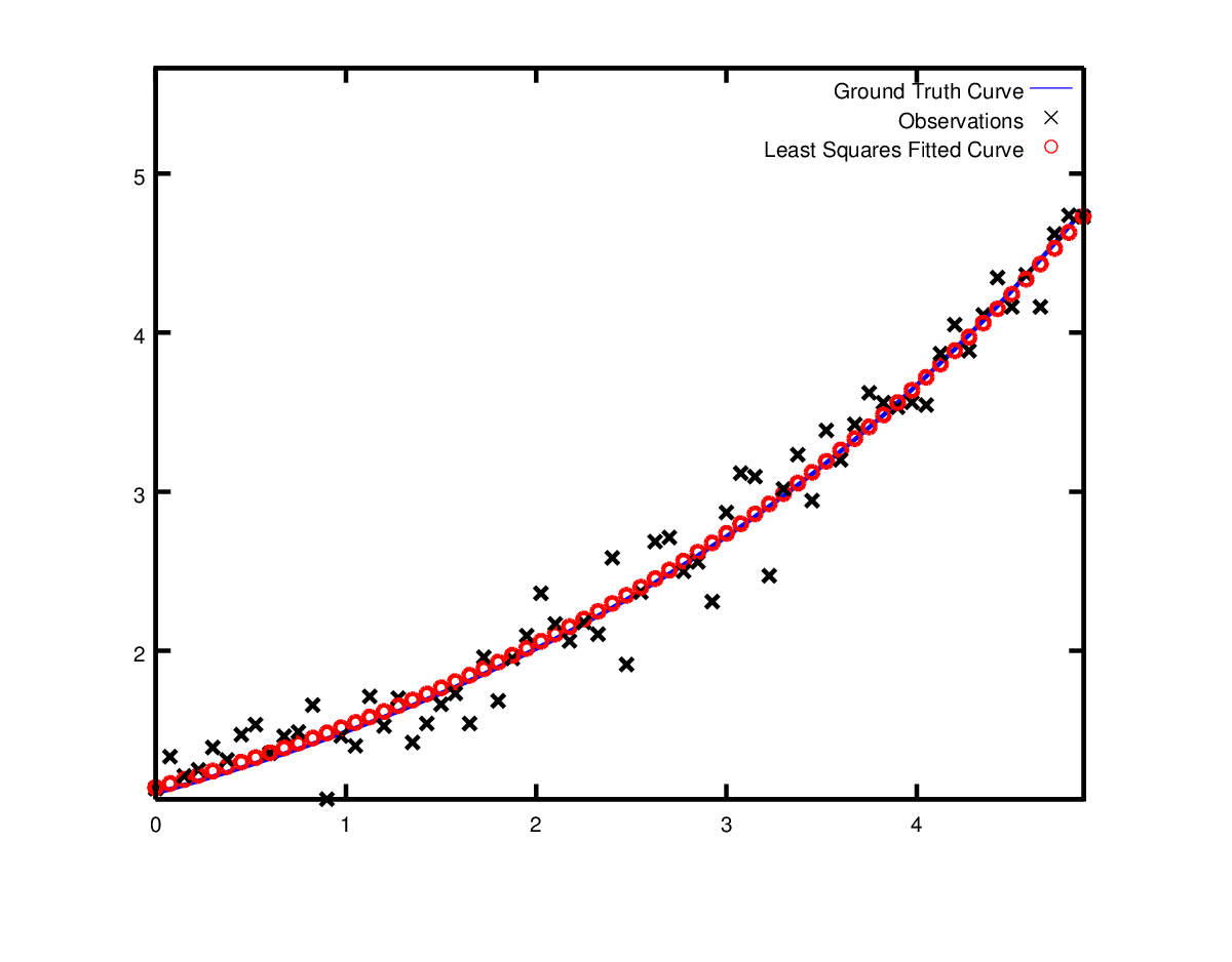 Non linear Least Squares Ceres Solver